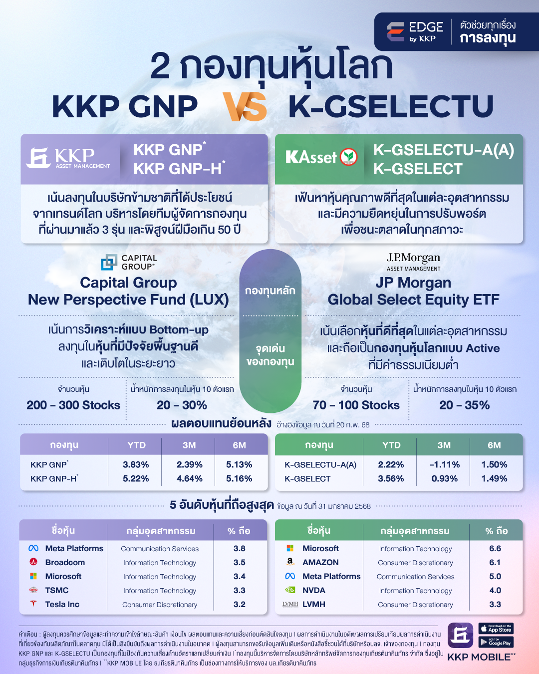 2 กองทุนหุ้นโลก "KKP GNP" VS "K-GSELECT" | EDGE by KKP